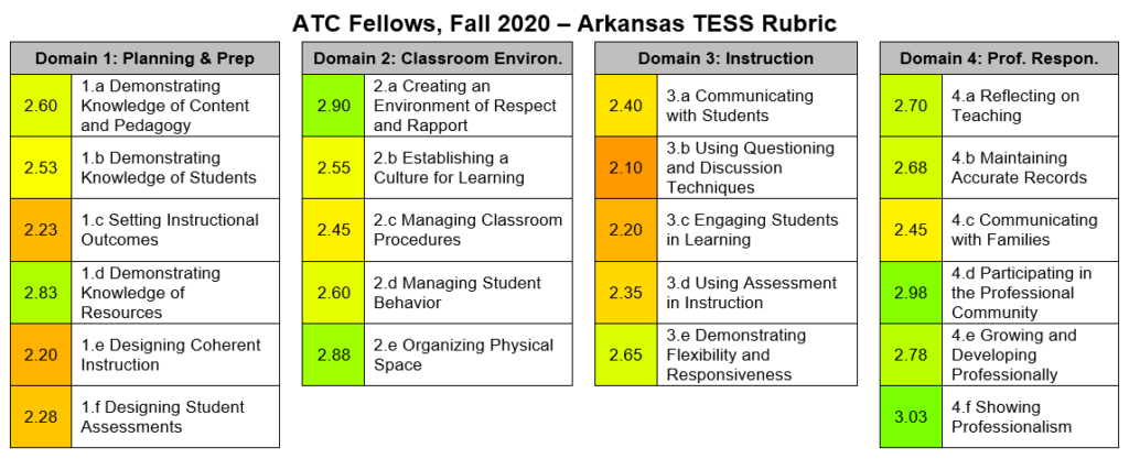 Review of TESS Data Says Focus on Engagement - Arkansas Teacher Corps